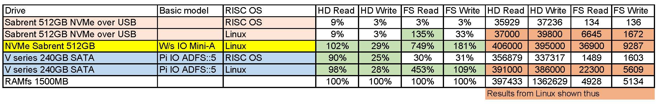 RISC OS Open: Forum: FreeNVMe